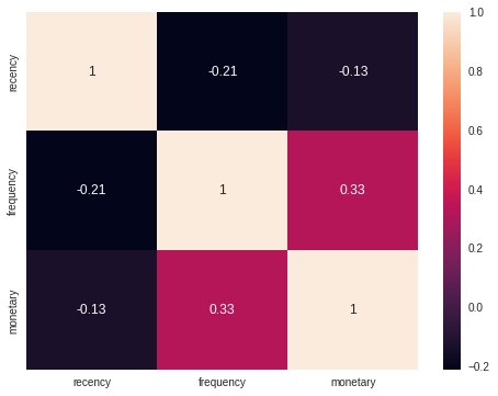 GitHub - sanjay2097/Customer-Segmentation: Capstone Project 4