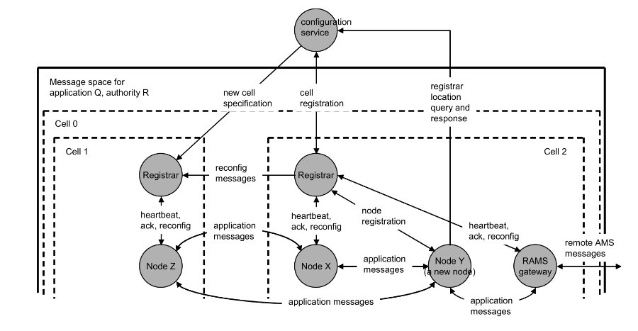 Asynchronous-Message-Service-AMS-/AMS.md at main · Yxiaofa/Asynchronous-Message-Service-AMS ...