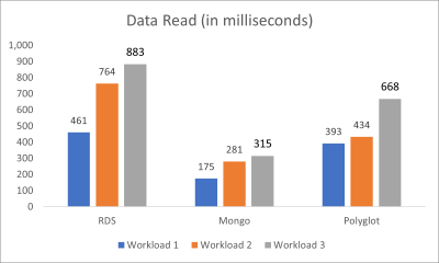 GitHub - madhurapandit/Database_Performance_Comparison_For_Healthcare ...