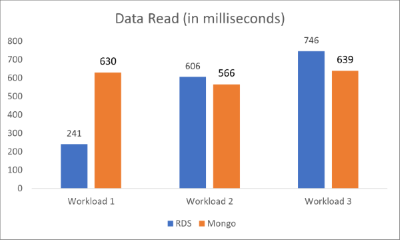 GitHub - madhurapandit/Database_Performance_Comparison_For_Healthcare ...