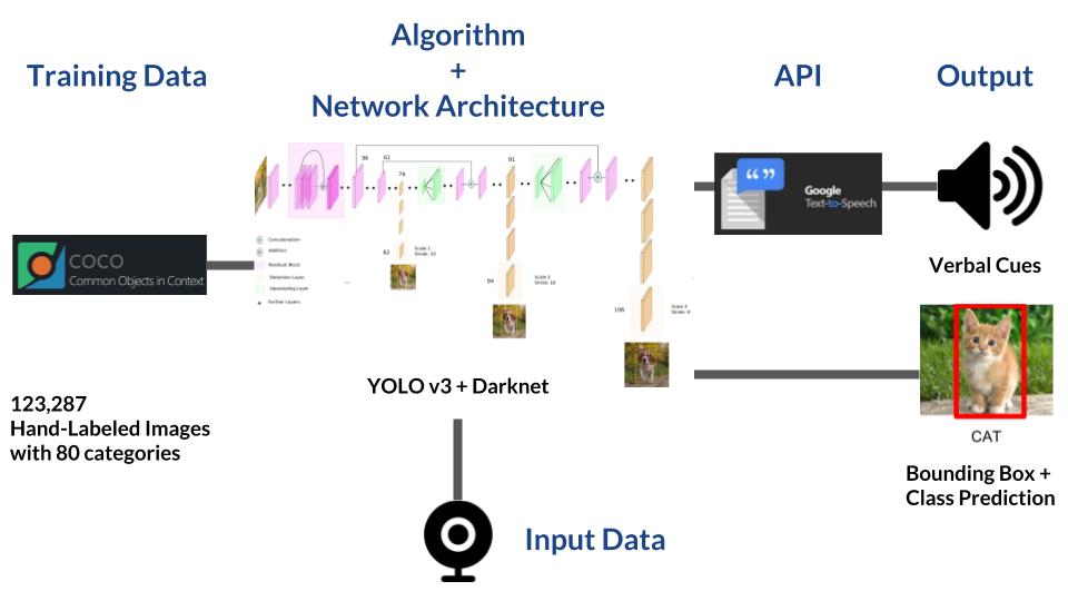 Github Darsh200214 Blind Assist Using Ml Object Detection And Voice