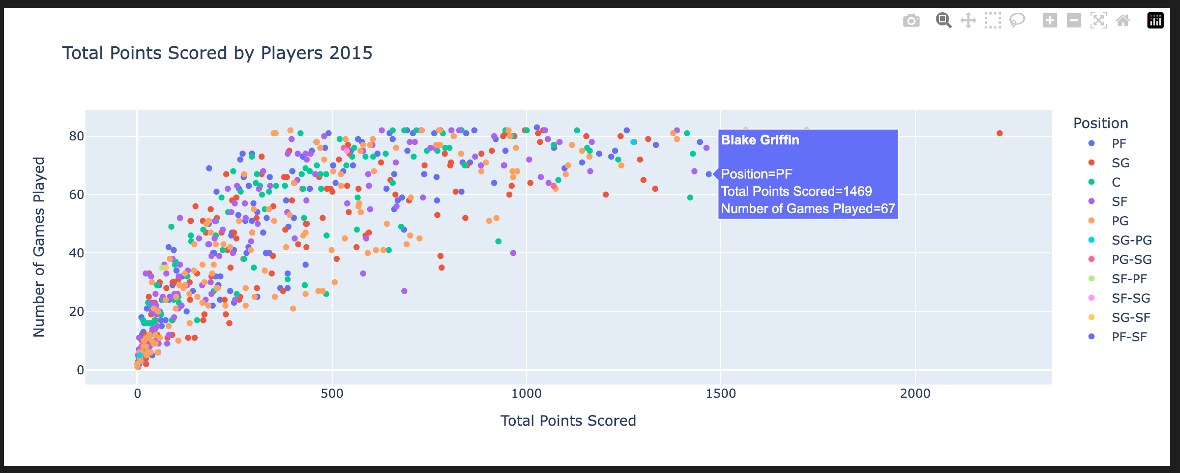 GitHub - sdivakarla/Basketball