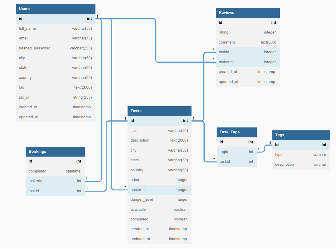Database Schema - Irving-Develops/taskrat GitHub Wiki