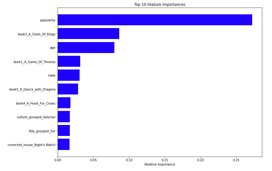 Github Mrarjunmanohar Game Of Thrones Character Prediction Python Multi Model Classification