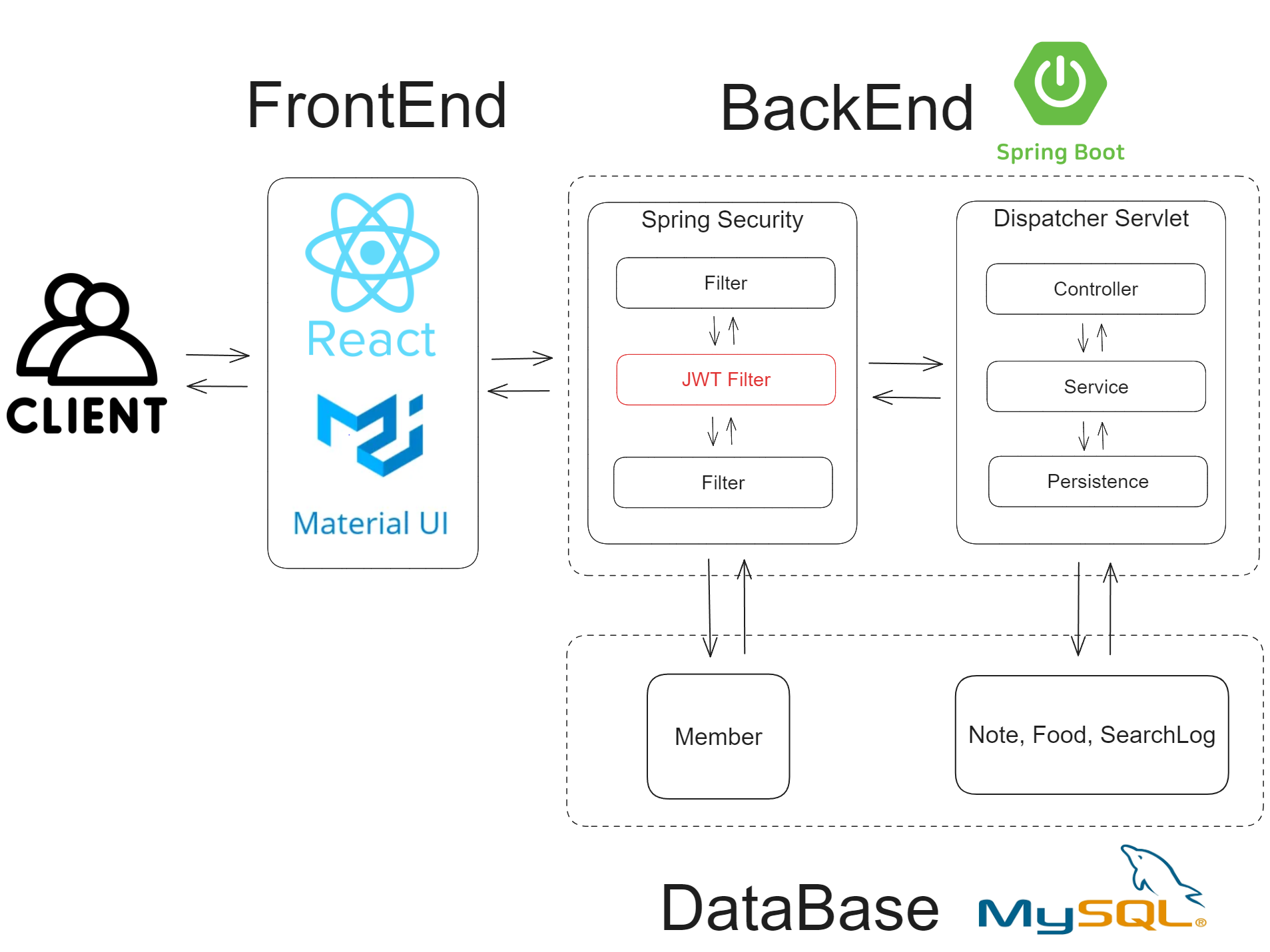 GitHub - JaeMin1130/MiniProject_MealNote