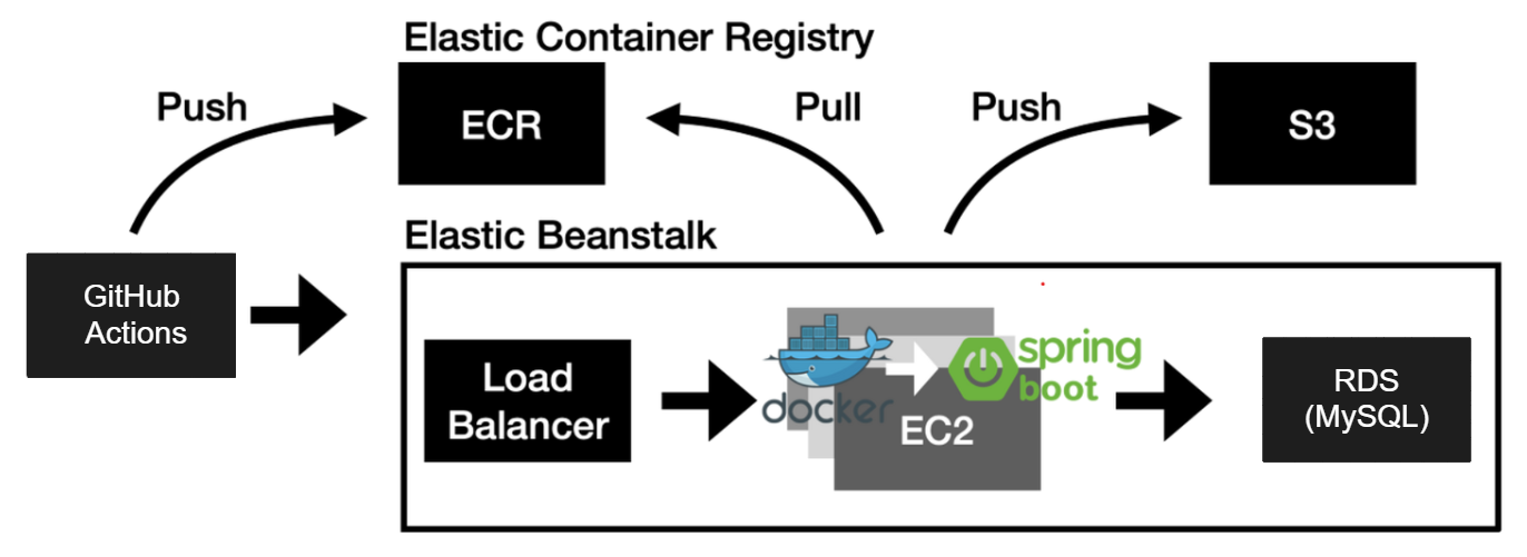 GitHub - JaeMin1130/MiniProject_MealNote