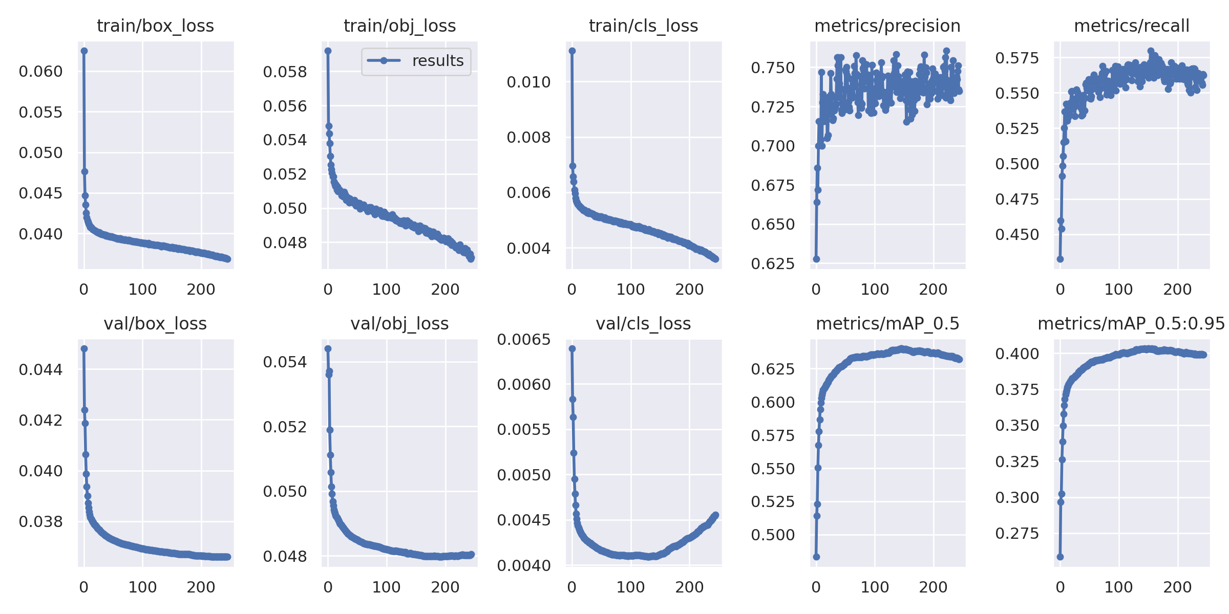 Question about having better performance · Issue #6994 · ultralytics ...