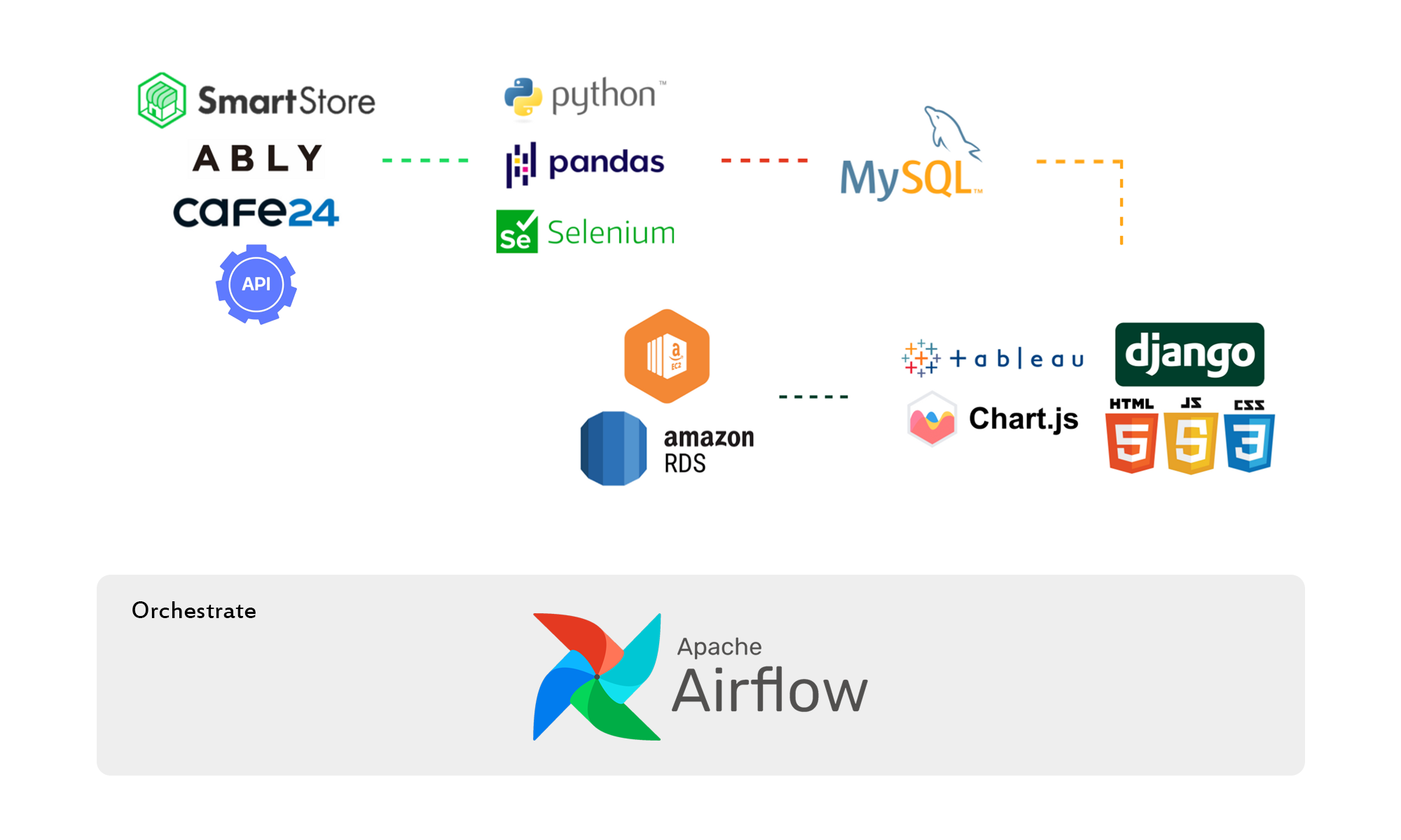 GitHub - yms06034/Donone_PROJECT: CP2 ERP Project