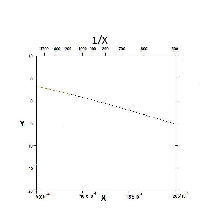 Secondary axis as a nonlinear function of the first axis · Issue #274 · jfree/jfreechart · GitHub