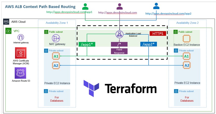 GitHub - piya199616/Terrraform-AWS-Project3