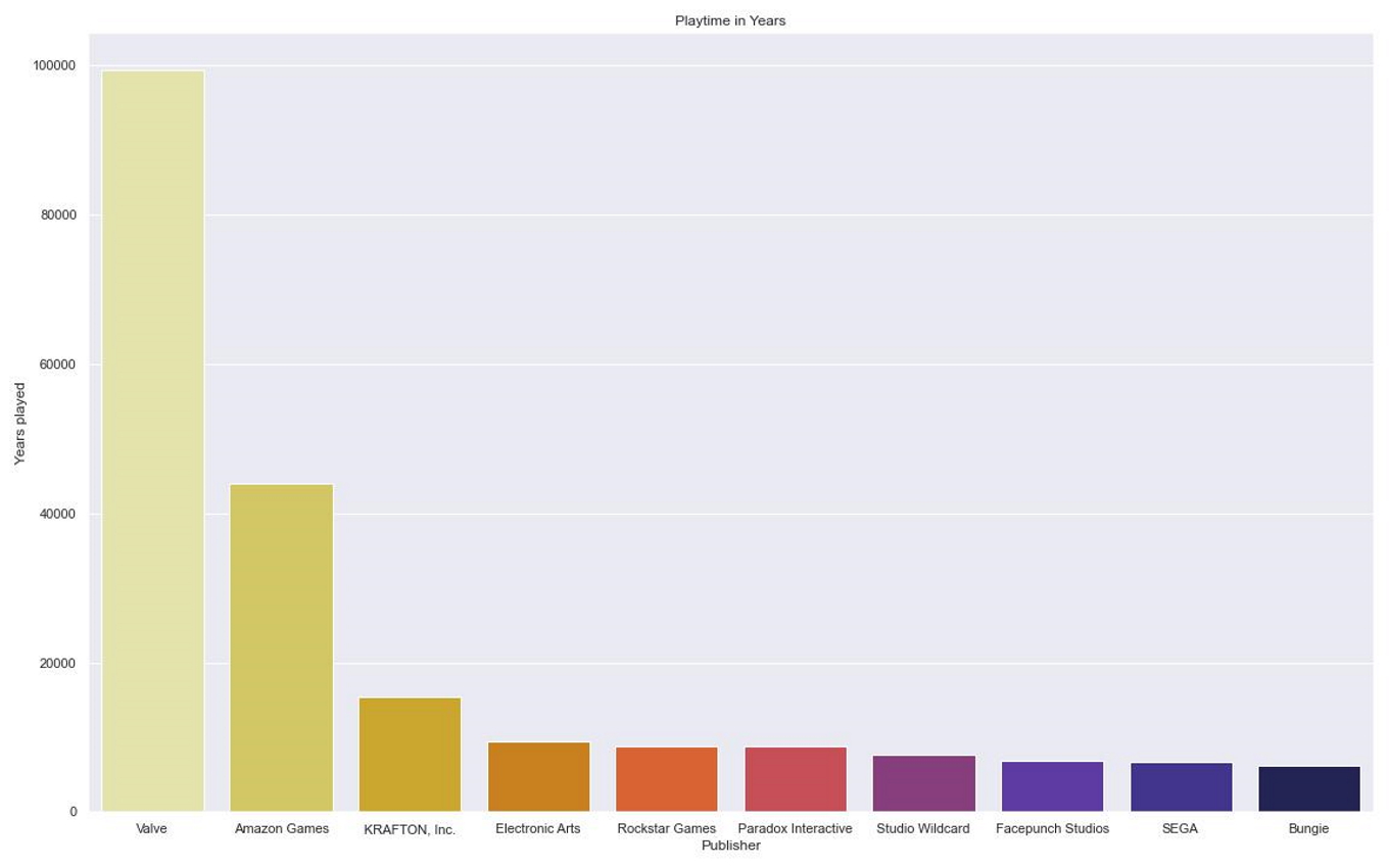 GitHub - PatrickDLeduc/steam-charts-analysis: An analysis of games ...