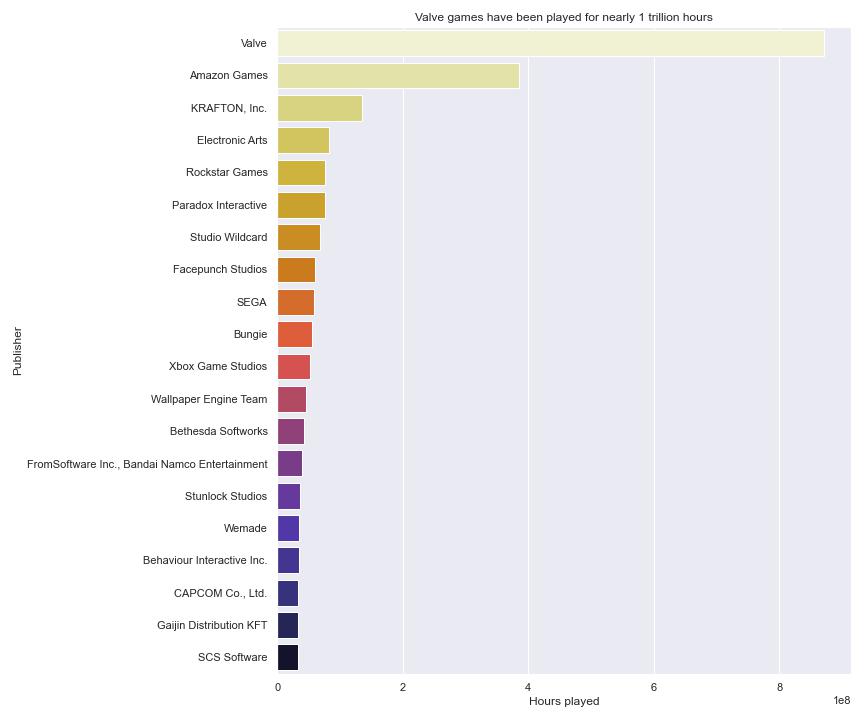 GitHub - PatrickDLeduc/steam-charts-analysis: An analysis of games ...