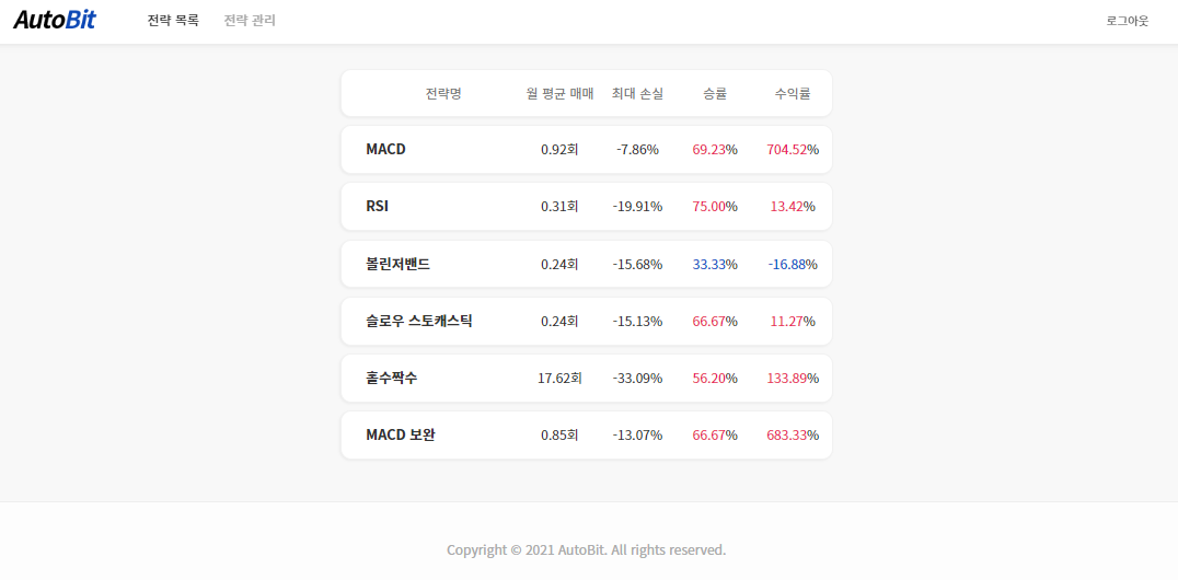 GitHub - Serpong/Autobit: 코인 전략 검증&공유 서비스
