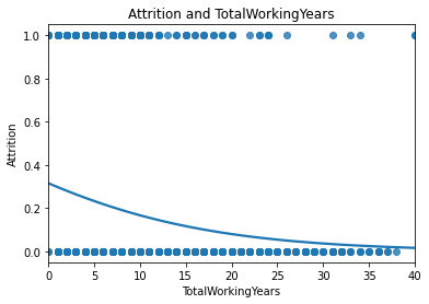 GitHub - clarkkon/IBM-Employee-Attrition-Logistic-Regression