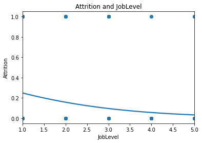 GitHub - clarkkon/IBM-Employee-Attrition-Logistic-Regression