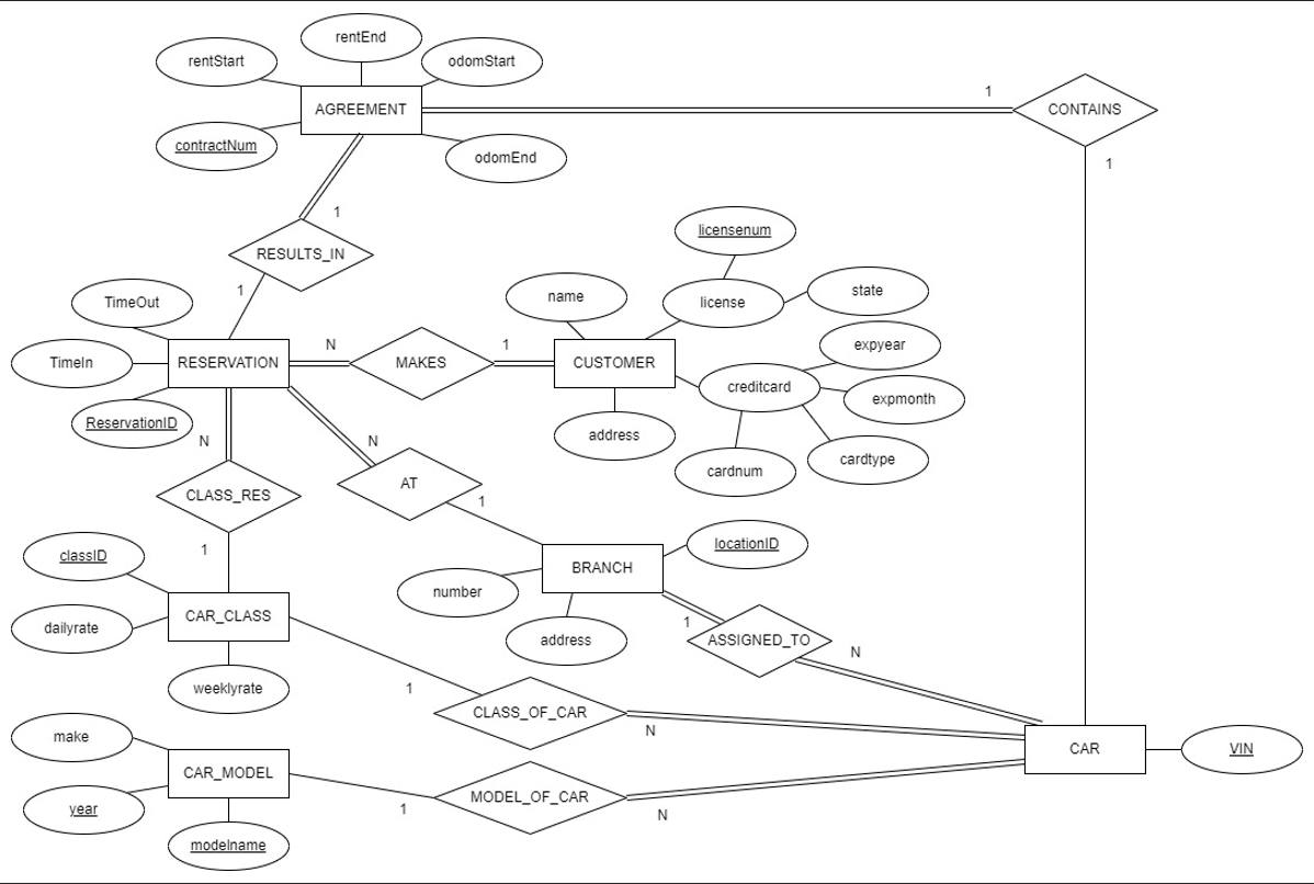GitHub - jbq2/PUBLIC_CS331_RentACar: Public repository for the CS331 Rent-A-Car Project (Spring ...