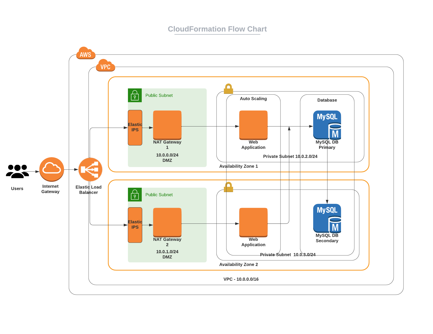 GitHub - InfinitySurface/AWSCloudFormation