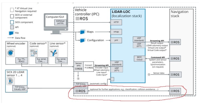 Issues with Port UDP when use LLS RTE only IPC · Issue #101 · SICKAG/sick_safetyscanners · GitHub