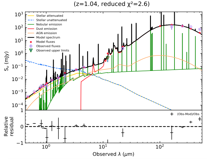 How to use CIGALE2022 for fitting FIR components well?: differences from X-CIGALE (=> How to ...
