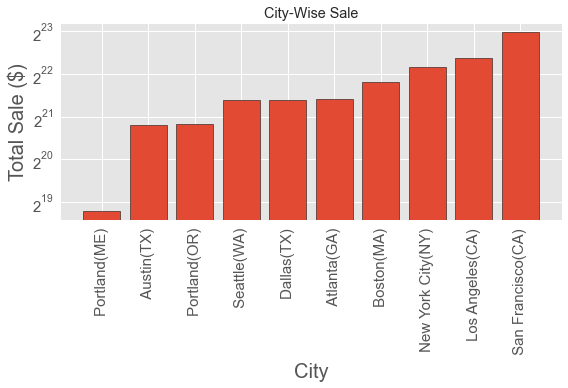 GitHub - beingvikasbhadu/Sales-Analysis