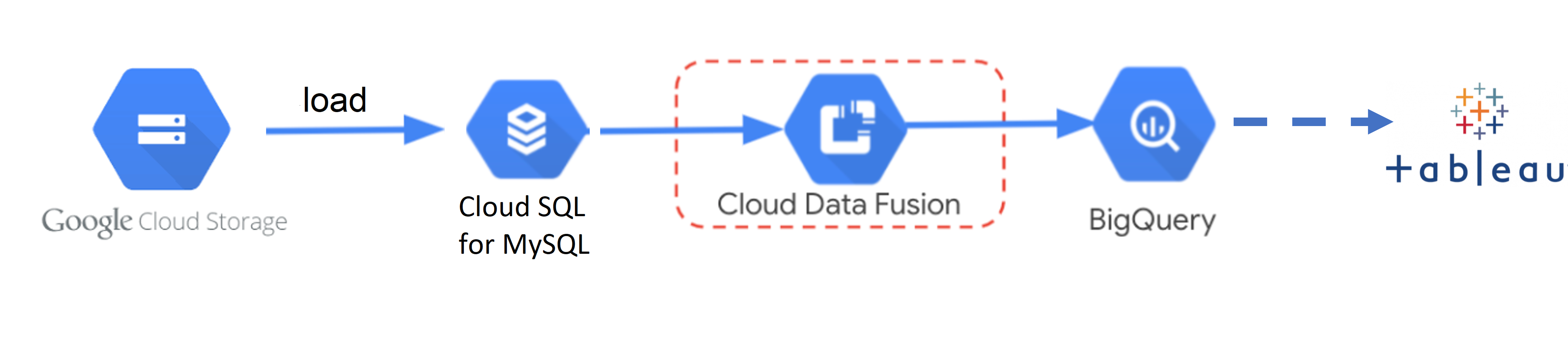 GitHub - ZhixueD/Inventory-data-pipeline-connnet-cloud-database-to-cloud-data-warehouse: This ...