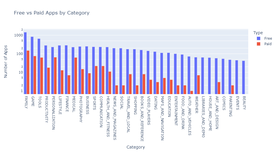 GitHub - ZhixueD/Google-Play-Store-Apps-analytics: In this project, I ...