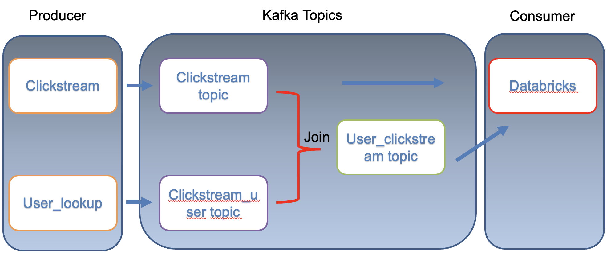GitHub - ZhixueD/Consume-Streaming-Data-flow-from-Apache-Kafka-Topics ...