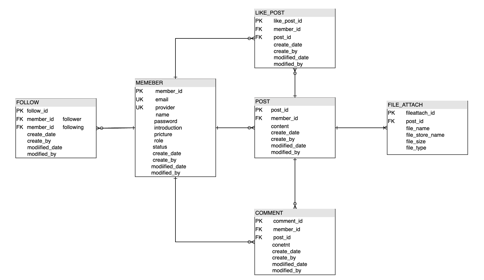 GitHub - industry1111/Instargram-ORM: SpringBoot와 JPA를 이용한 개인프로젝트