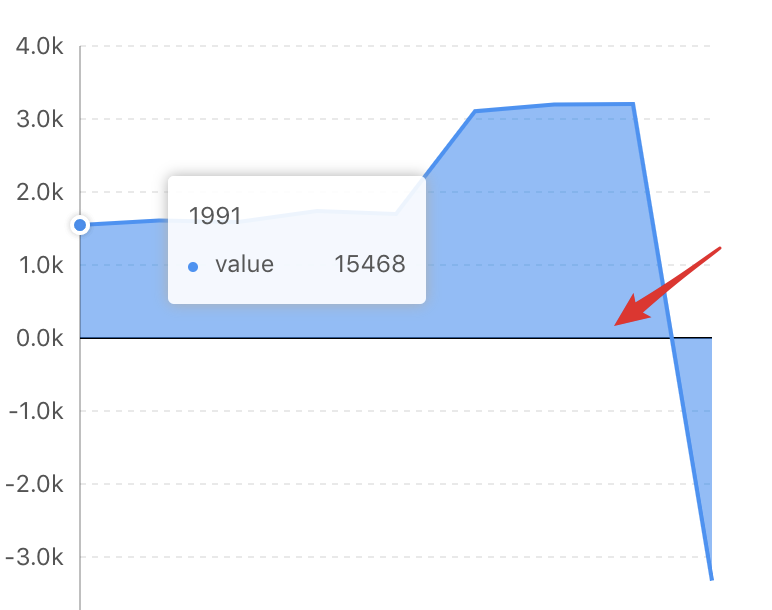 如何删除每个图都有的 y=0 这条黑色的线? · Issue #1021 · antvis/G2 · GitHub