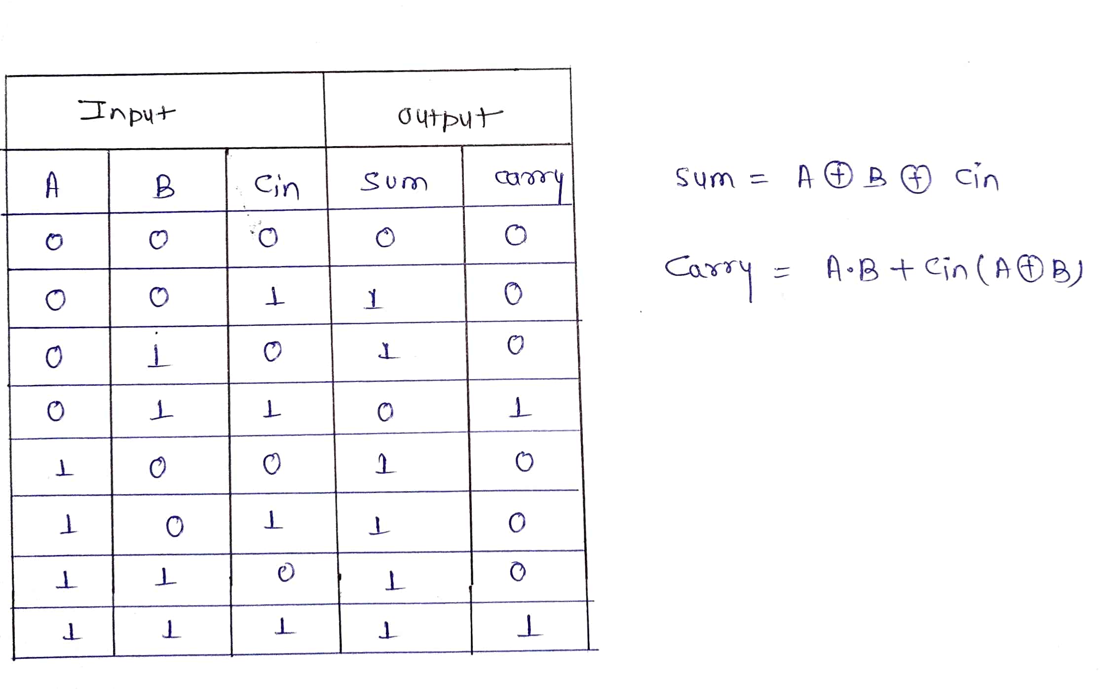 GitHub - Ghanshu03101997/4-Bit-Ripple-Carry-Adder-using-Synopsis-Tool