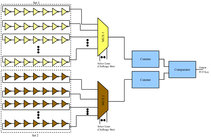GitHub - Ghanshu03101997/Ring-Oscillator-RO-PUF-