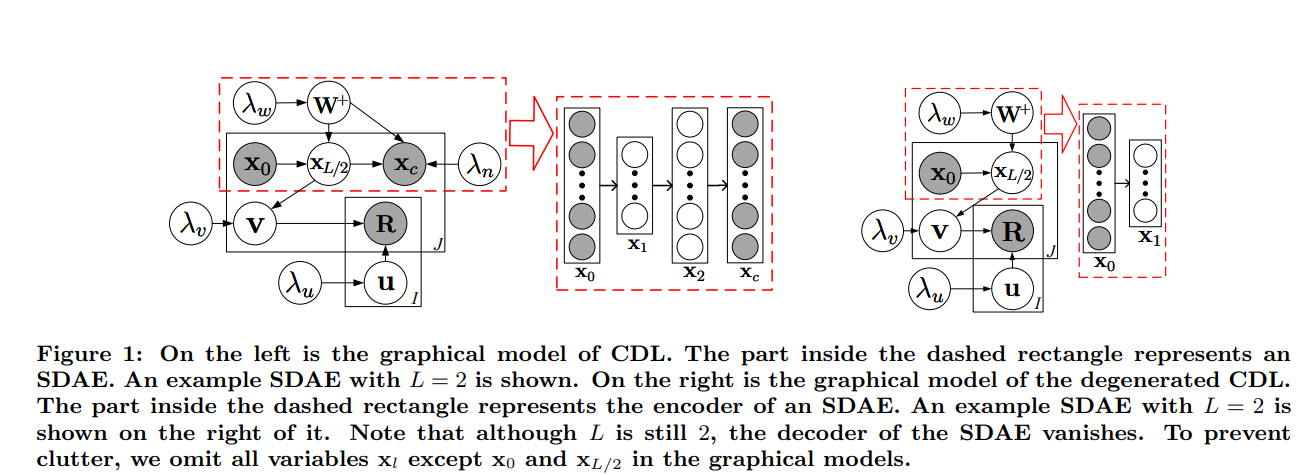 Collaborative Deep Learning for Recommender Systems · Issue #1 · Sunnnyyy16/Recommendation_Sys ...