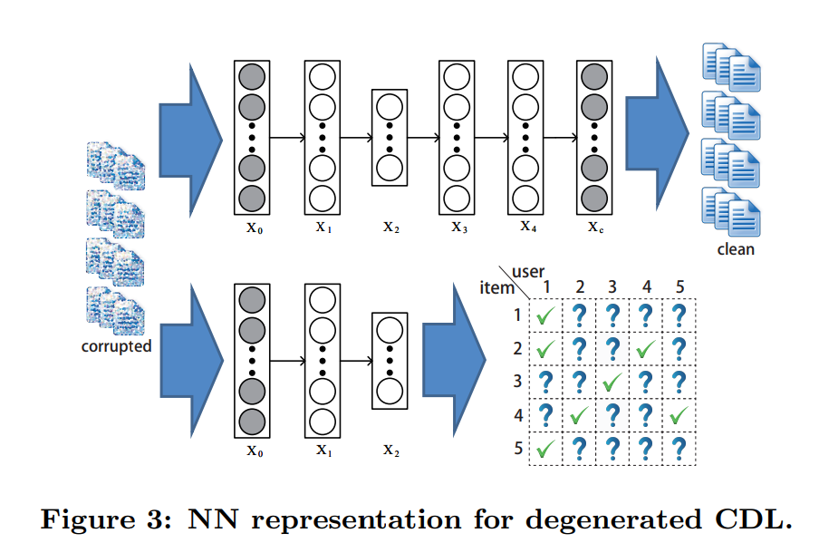 Collaborative Deep Learning for Recommender Systems · Issue #1 · Sunnnyyy16/Recommendation_Sys ...