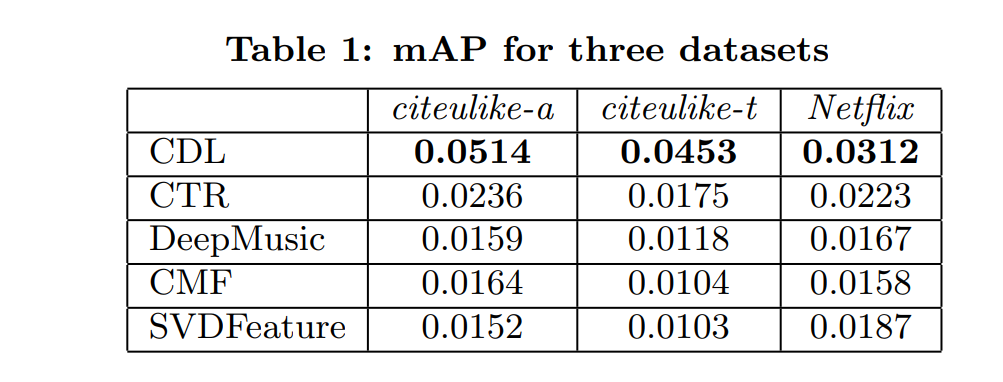 Collaborative Deep Learning for Recommender Systems · Issue #1 · Sunnnyyy16/Recommendation_Sys ...