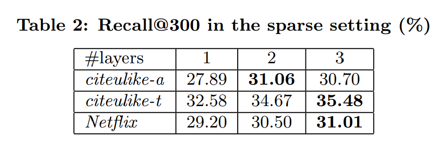 Collaborative Deep Learning for Recommender Systems · Issue #1 · Sunnnyyy16/Recommendation_Sys ...