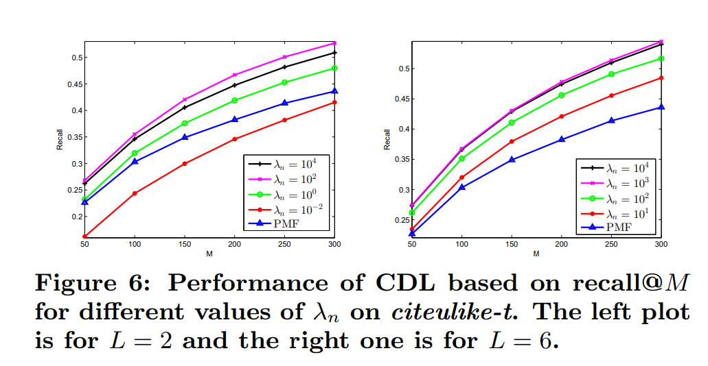 Collaborative Deep Learning for Recommender Systems · Issue #1 · Sunnnyyy16/Recommendation_Sys ...