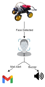 GitHub - annapoorna-a-k/GUARDZILLA-Unauthorized-Access-Averter-using-Raspberry-pi: A state-of ...