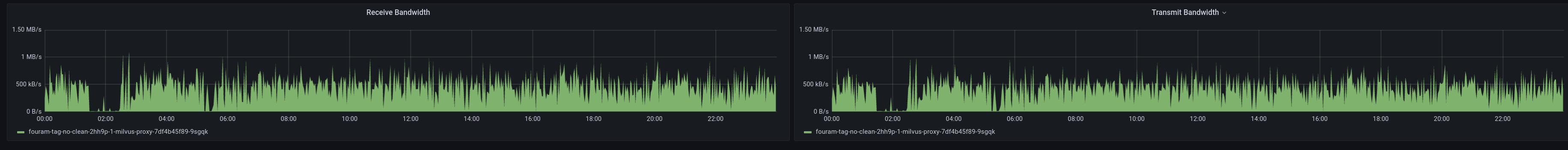 [Bug]: [benchmark][cluster] Milvus search failed raise error:"Retry timeout: 60s, message=rpc ...