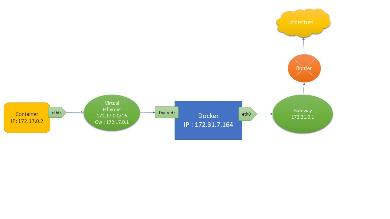 GitHub - shoebdevops96/DevOps-Network-Traffic-Flow: Container to Docker to Internet Traffic Flow