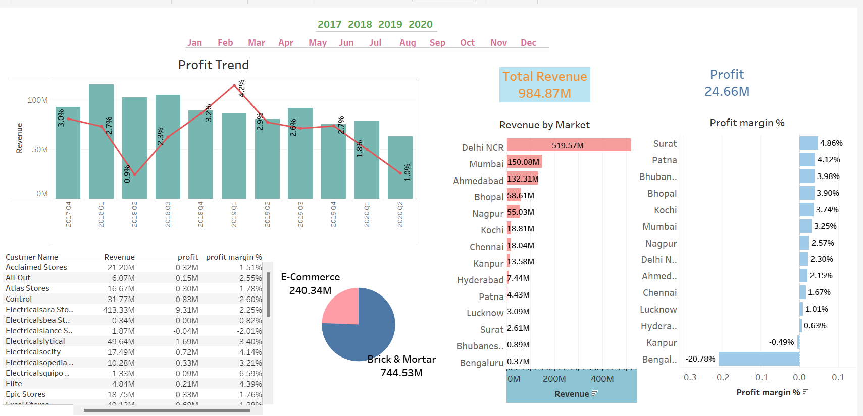 GitHub - 0312upasana/Sales-Insight-project