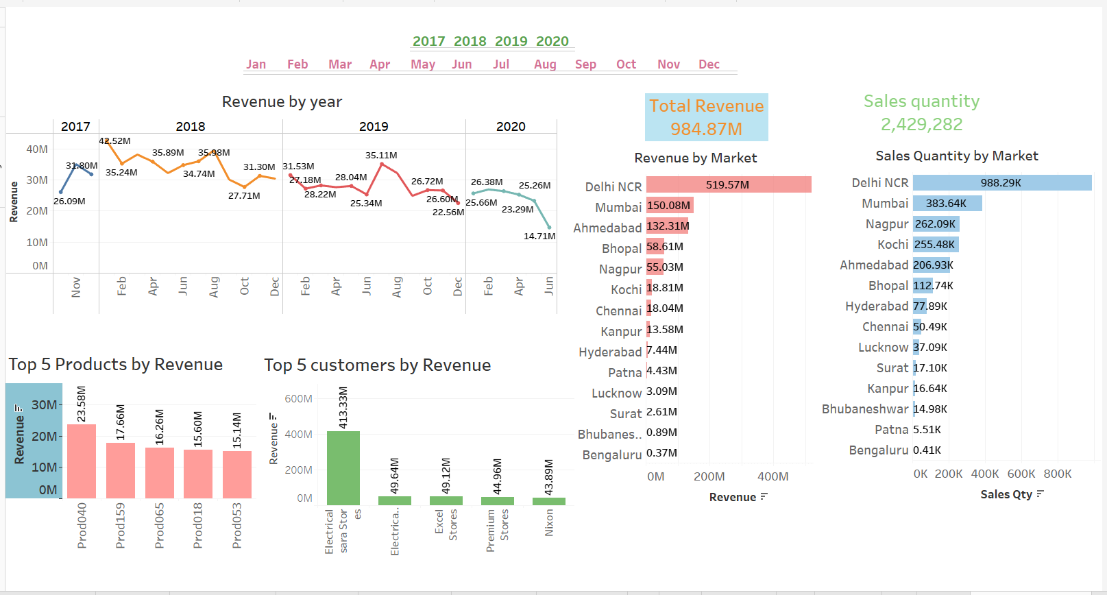 GitHub - 0312upasana/Sales-Insight-project