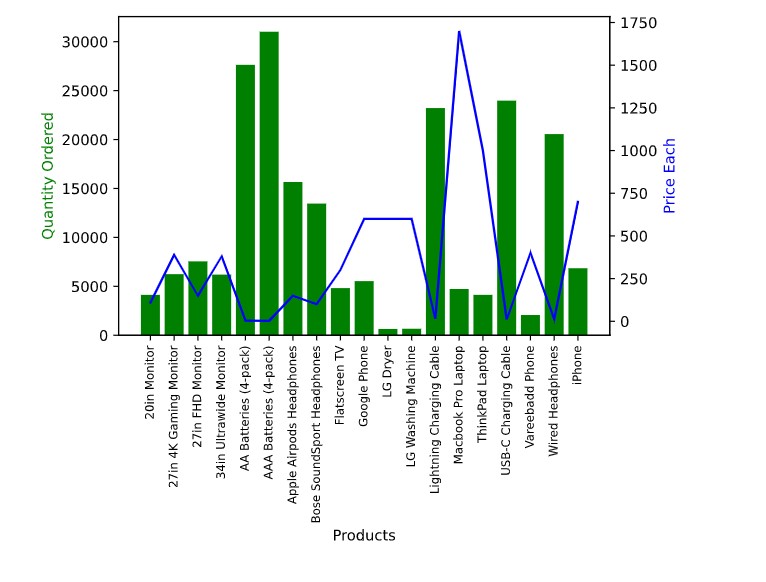 Github Pchihieuu Drawdata 📈 Draw Statistics Of Product Sales Of An E Commerce Platform Using