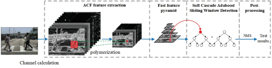 GitHub - ramamish/Social-Distance-Detection-: Using ACF detector and ...