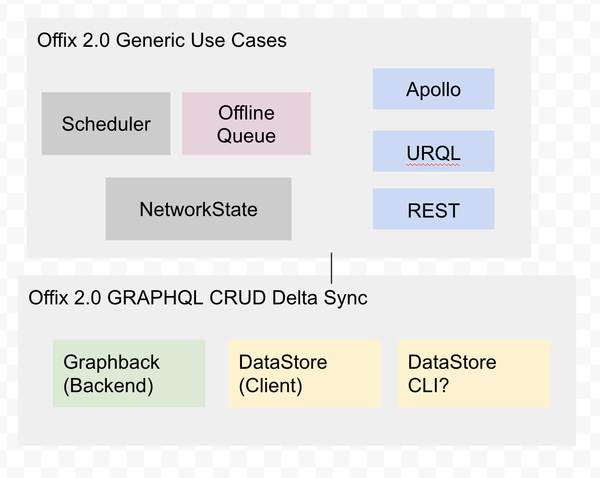 Offix 2.0 Architecture · Issue #532 · aerogear/offix · GitHub
