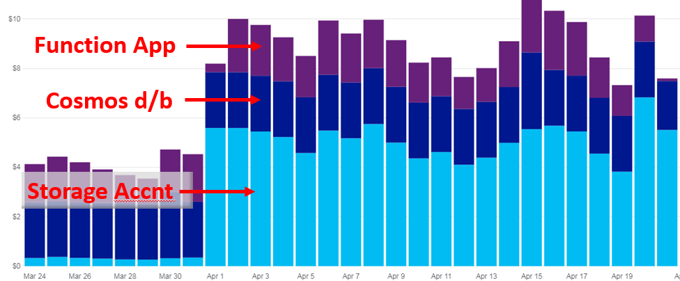 Unexplained storage account cost related to files · Issue #1307 · Azure/Azure-Functions · GitHub