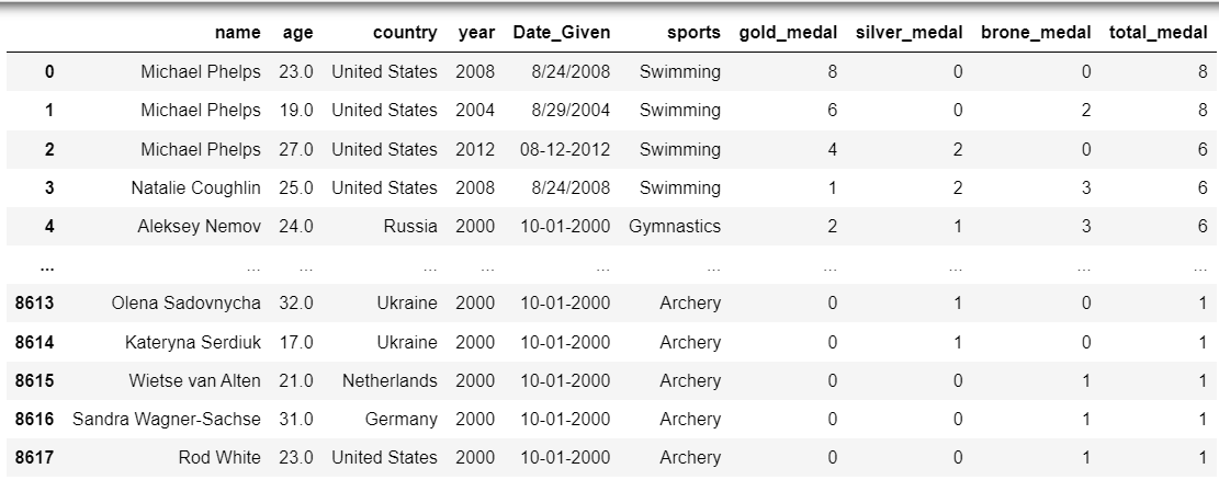 GitHub - KiranKumar8186/OLYMPICS_DATA_CAPSTONE_PROJECT