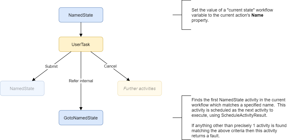 Implement State activity · Issue #92 · elsa-workflows/elsa-core · GitHub