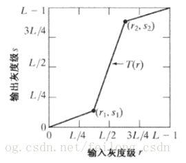 GitHub - H6hh/Contrast-stretching-threshold-processing: 对比度拉伸、阈值处理