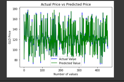 GitHub - codebytekeys/Gold-Price-Prediction