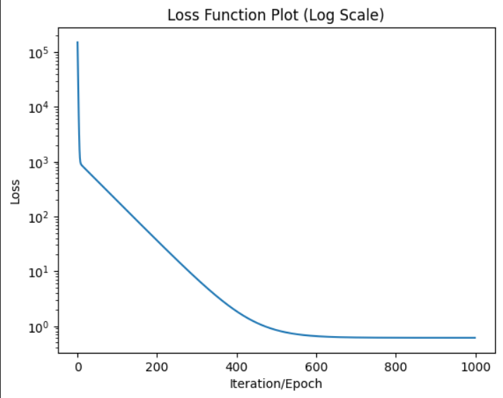 GitHub - oguz-deniz/LinearRegressor: This project highlights another unique implementation of ...